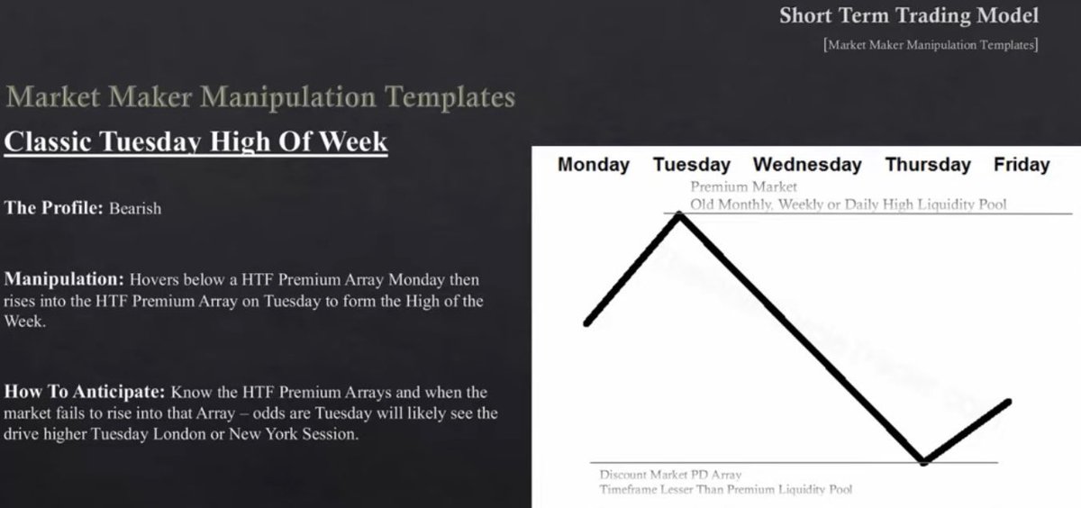 Here's how to use Monday Ranges & Deviations on both LTF & HTF charts ...