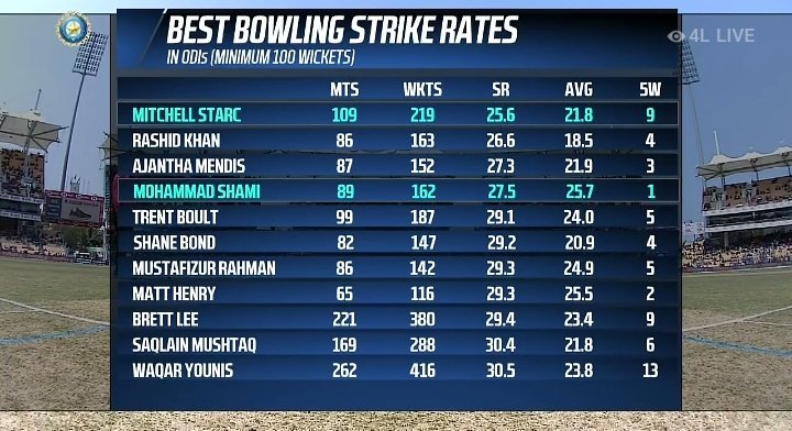 CricketMAN2 on Twitter: "Mitchell Starc has the best bowling strike rate in ODI Cricket history."