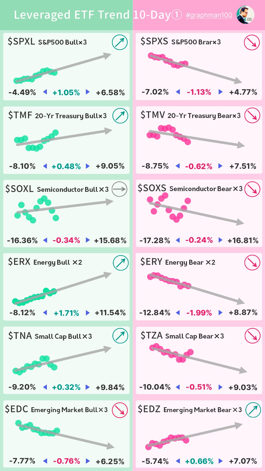 グラフマン🇺🇸🇯🇵株トレンド分析📈 on Twitter: "【 レバレッジETF】 $SPXL S&P500 Bull×3 $SPXS S&P500 Bear×3 $TMF 20年超国債 ...
