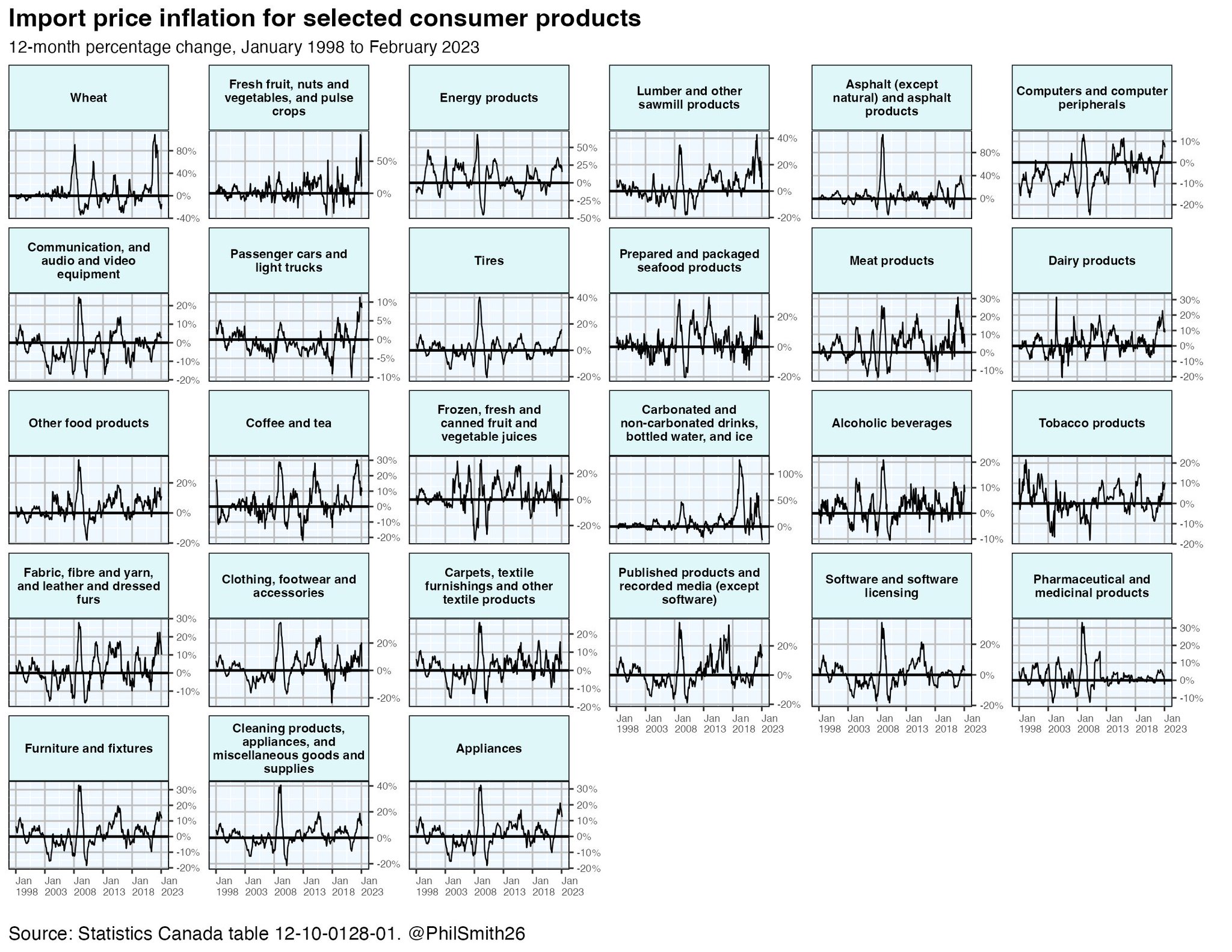 Philip Smith 🇨🇦🇺🇦 on Twitter: "Rising prices of imported goods have been a major, perhaps THE ...