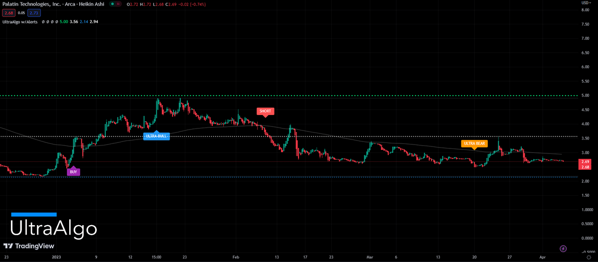 $PTN Awaiting Buy Signal based off 4 signals on the 15-min chart. Free ...