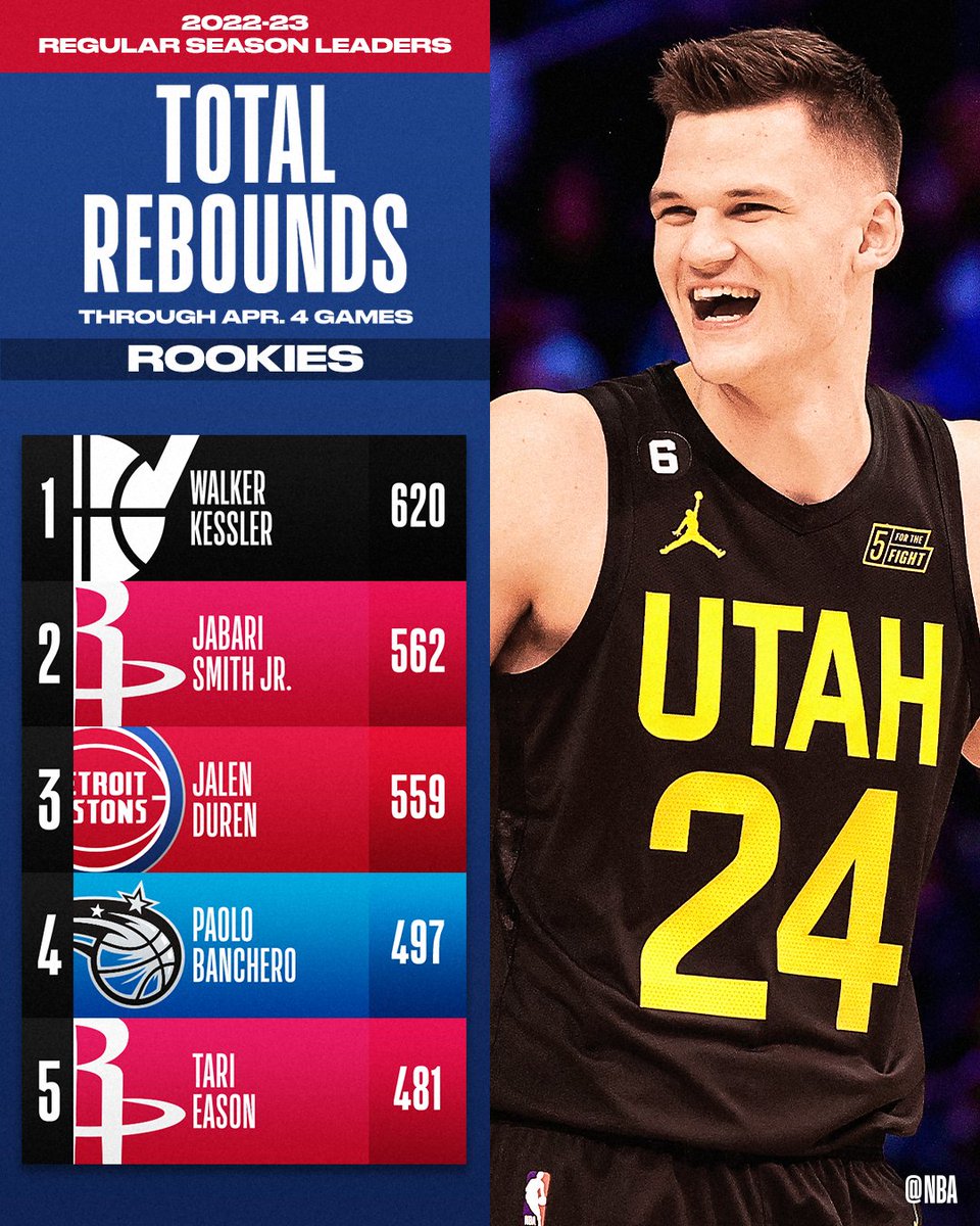 NBA.com/Stats on Twitter: "The TOTAL REBOUNDS and REBOUNDS PER GAME ...