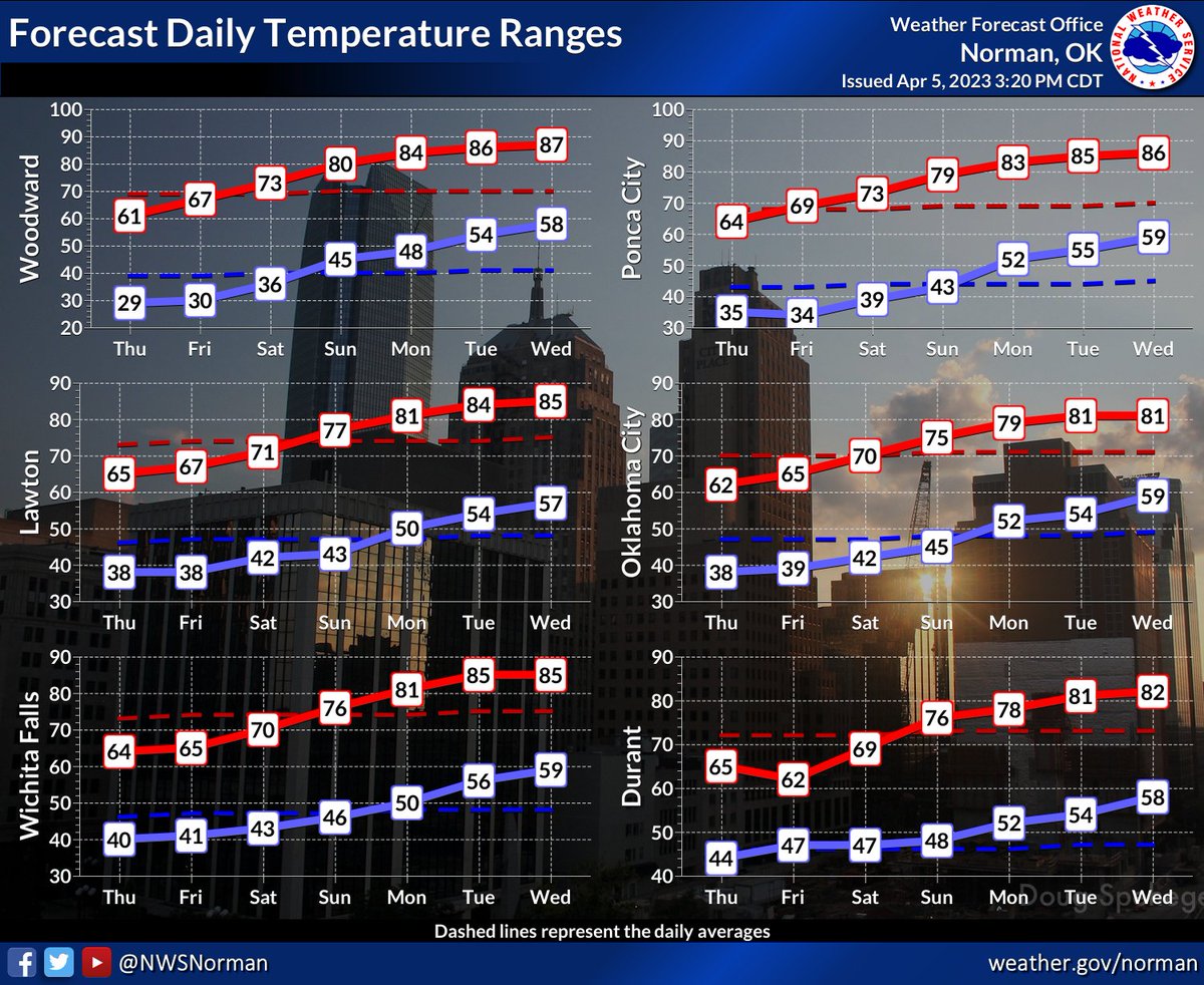 NWS Norman on Twitter: "A fairly dry period of weather is in store for the next week or so ...