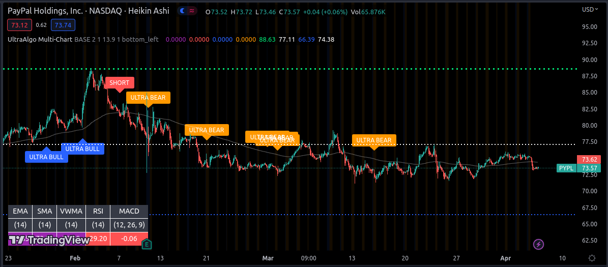 $PYPL Awaiting Buy Signal based off 24 signals on the 15-min chart ...