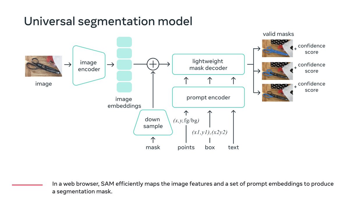 👀 Meet SAM This is "Segment Anything" from @MetaAI It's pretty amazing ...