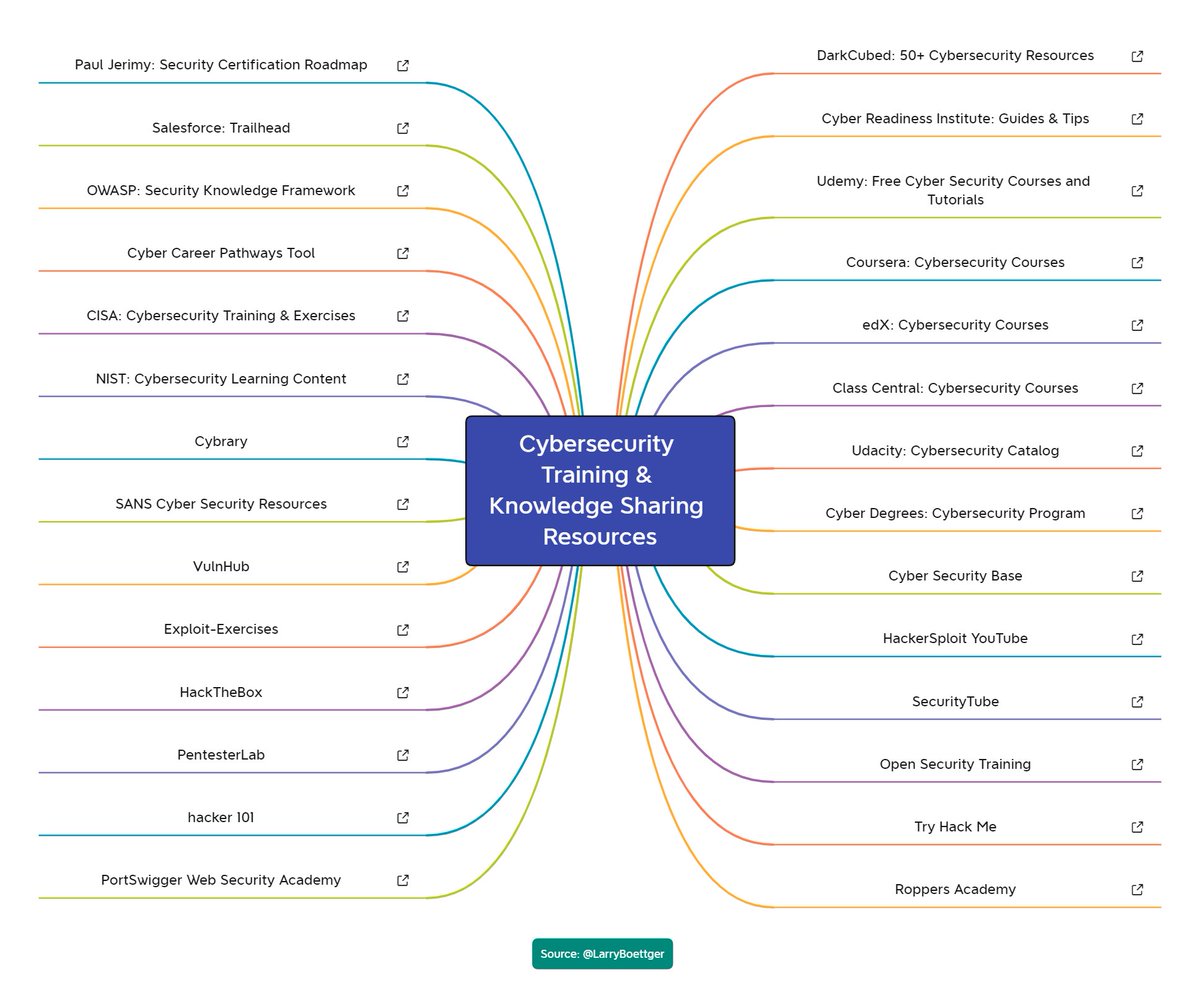 Chris Bertsch on Twitter: "RT @hackinarticles: Cyber Security Training #infosec #cybersecurity # ...