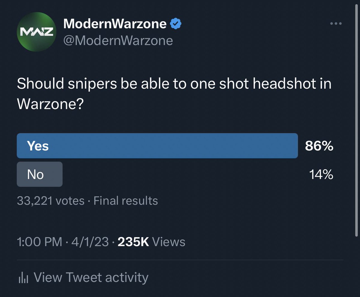 ModernWarzone on Twitter: "NEW: 86% of players say that snipers should be able to one shot ...