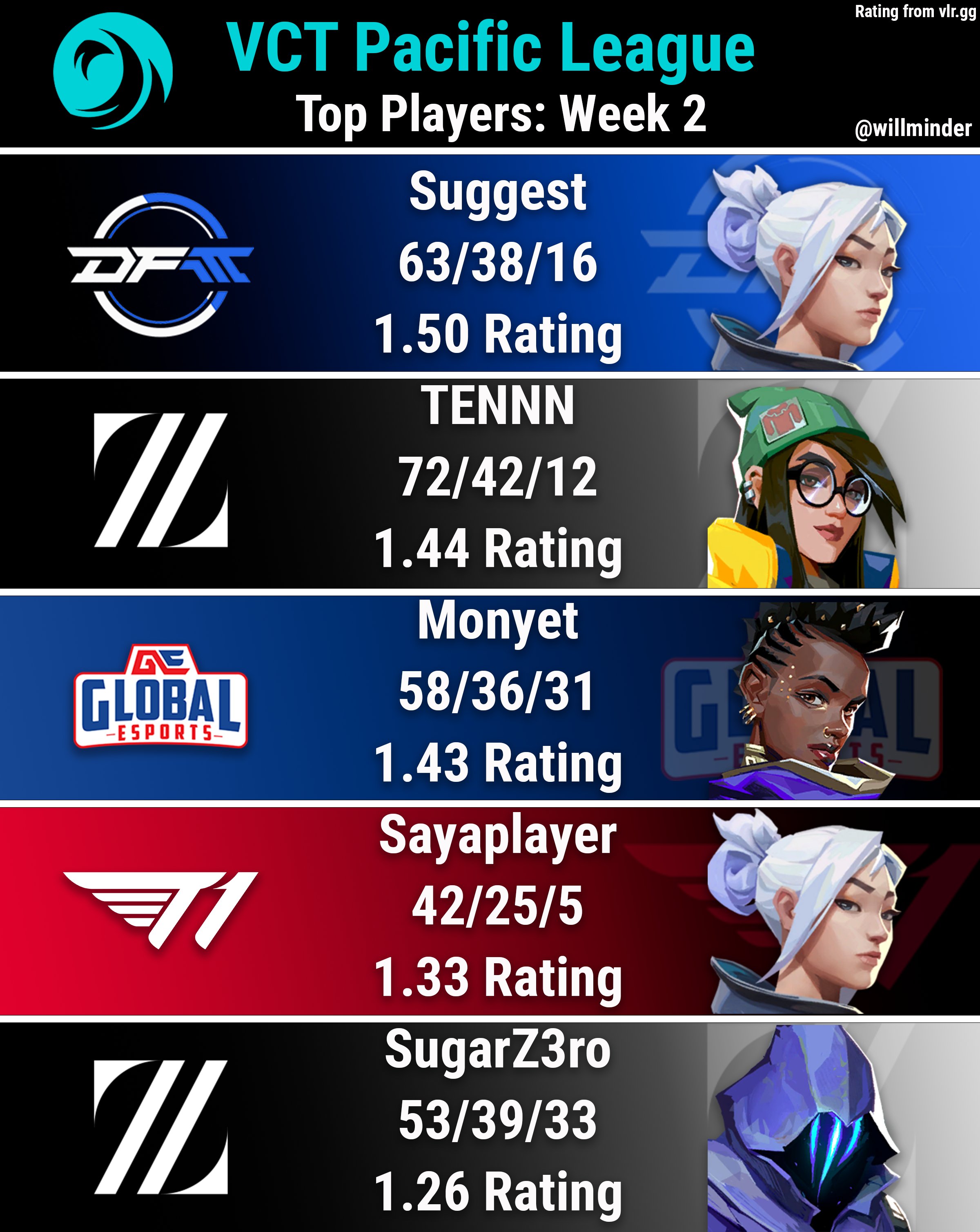 willminder on Twitter: "The top 5 players from week 2 of the VCT Pacific League https://t.co ...