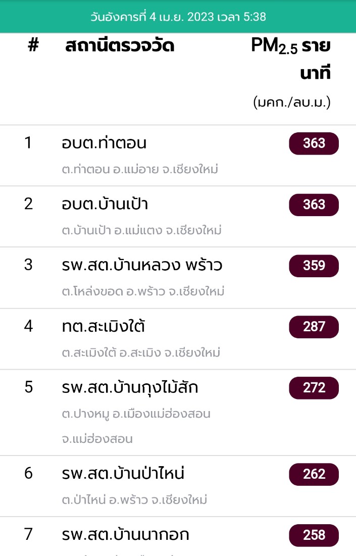 ѴѺҎ on Twitter: "4-4-66 05:38 สภาพอากาศ ภาคเหนือ ปริมาณ ฝุ่น PM2.5 รายนาที วัดโดย NTAQHI เกิน ...