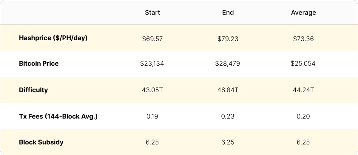 Luxor Mining on Twitter: "March was a record month for Luxor’s Hashprice Forwards as miners ...