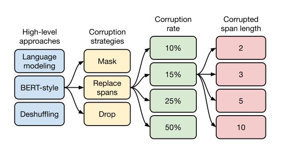 Daily AI Papers on Twitter: "Exploring the Limits of Transfer Learning with a Unified Text-to ...