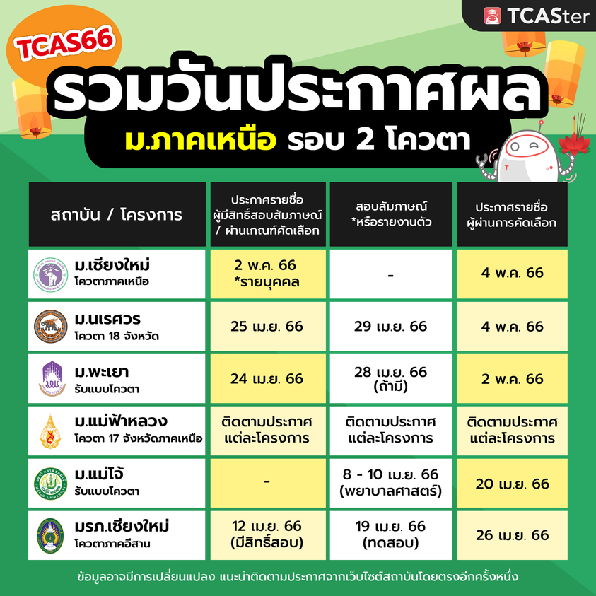 TCASter on Twitter: "สาธุ99! รวมวันประกาศผล 6 ม.ภาคเหนือ TCAS66 รอบ2 รับในรูปแบบโควตา TCASter ...