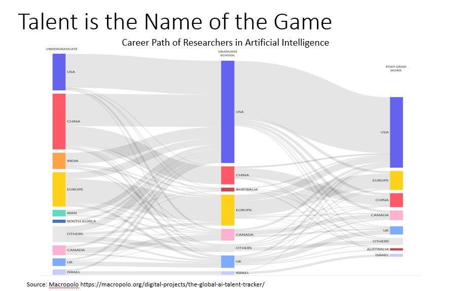 China now has a net inflow of scientists. In contrast, the US, which ...
