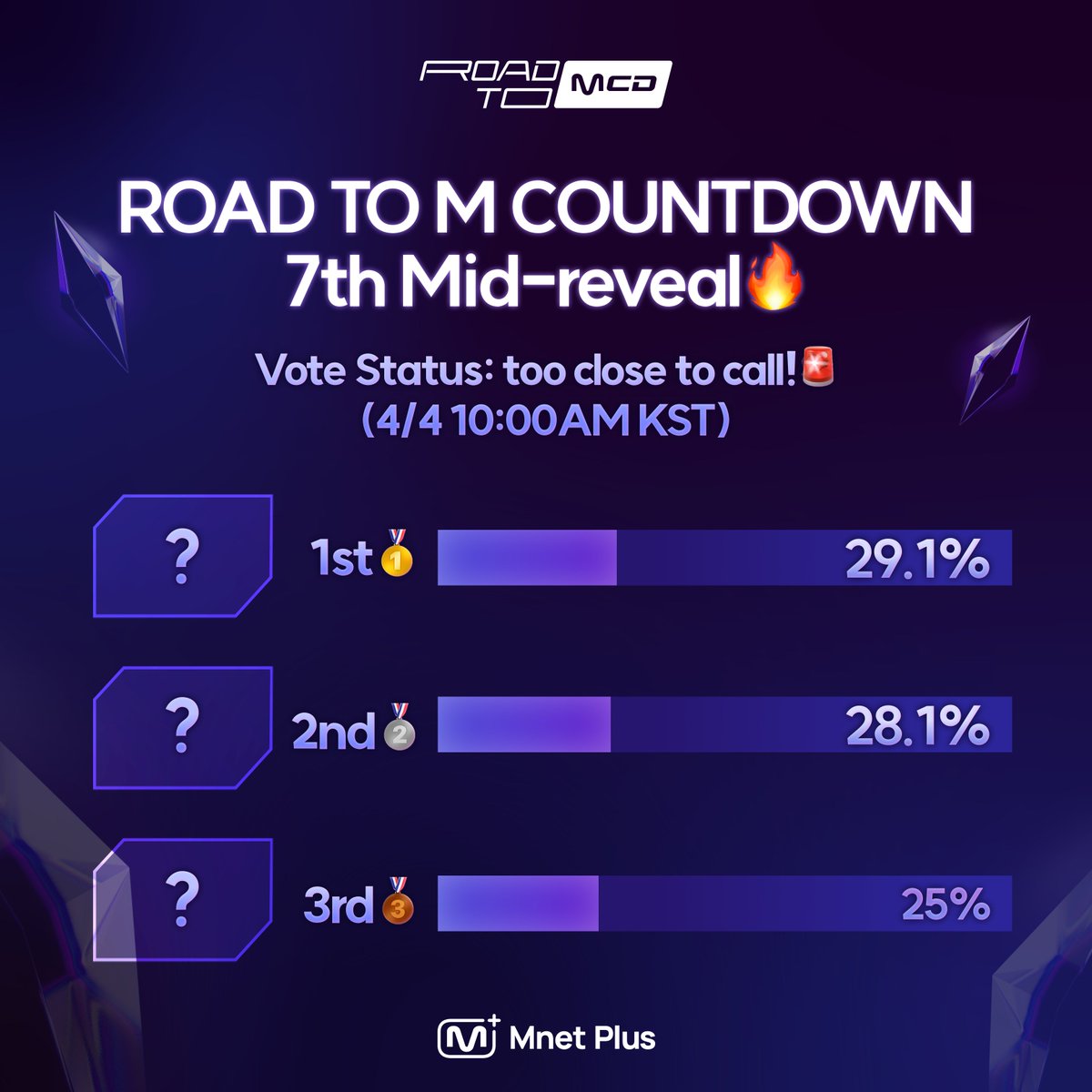 Mnet Plus 엠넷플러스 on Twitter: "[#ROAD_TO_MAX] ROAD TO M COUNTDOWN 7th GEN voting, Still neck and ...