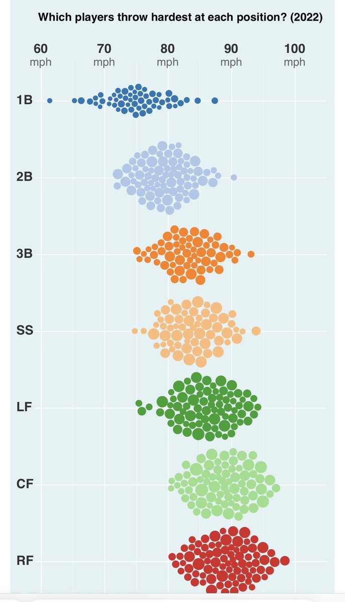 Matt Bomeisl on Twitter: "Of the 5 tools in baseball scouting - position player arm strength is ...