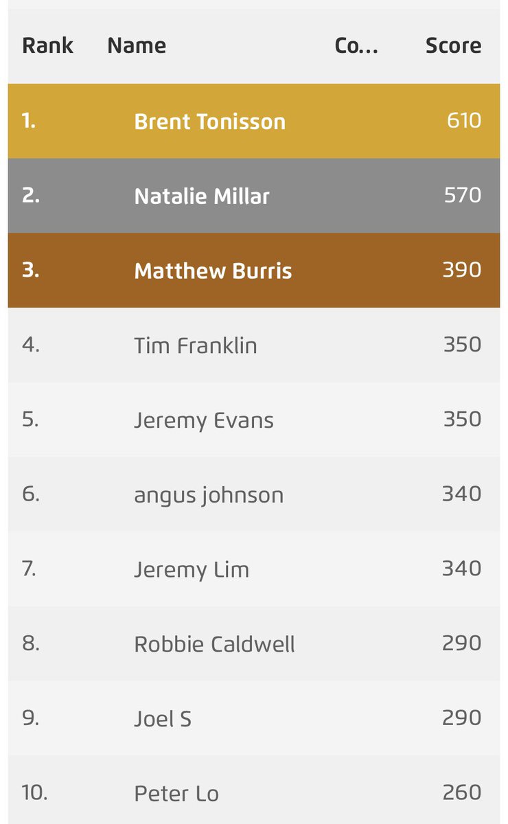 Jeremy Evans 🇦🇺 on Twitter: "With the leaderboard updated with last weekends results, I’m ...