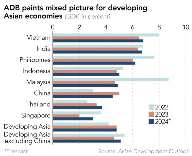 S L Kanthan On Twitter Real Gdp Growth Forecast By Asia Development