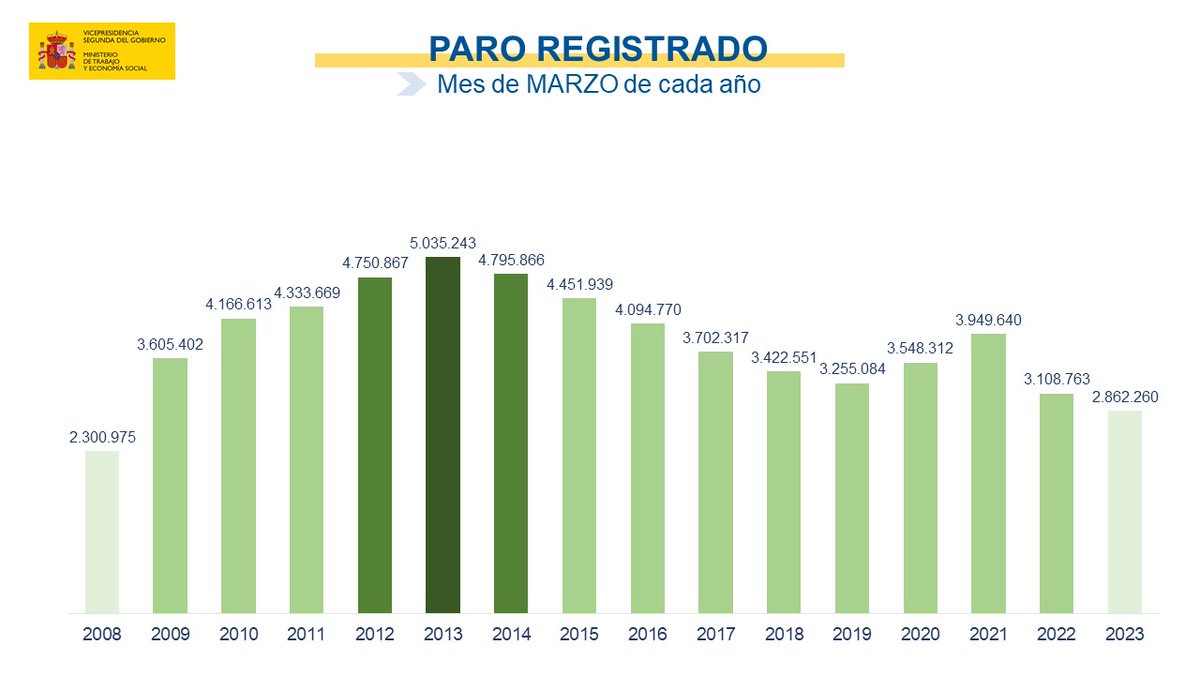 Ministerio Trabajo Y Economía Social On Twitter 🔴 En El último Mes El