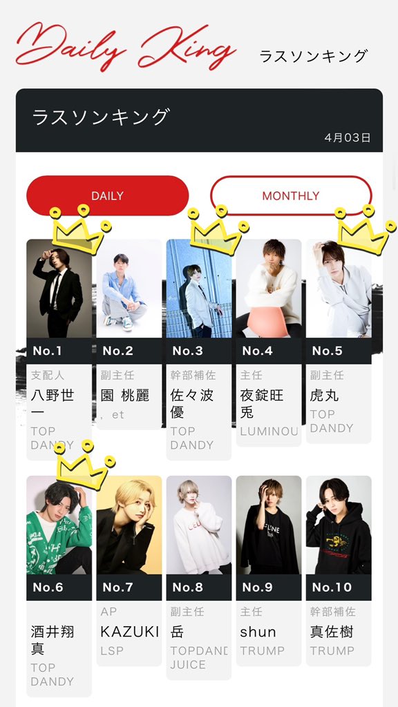 公式🏆TOP DANDY本店🏆覇者の城🏰 on Twitter: "#TOPDANDY 4/3 gdラスソンキングに 4名のPlayerがランクイン‼️ 【八野 世一】支配人 https ...
