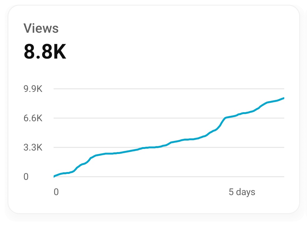 Aryan Anurag | YouTube Growth Strategist on Twitter: "We started this YouTube Channel 1 week ...