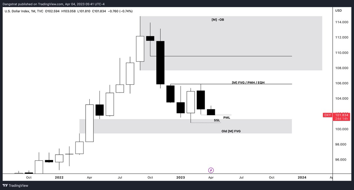 Thread on How I Use Each Timeframe to do a Top Down Analysis for ...