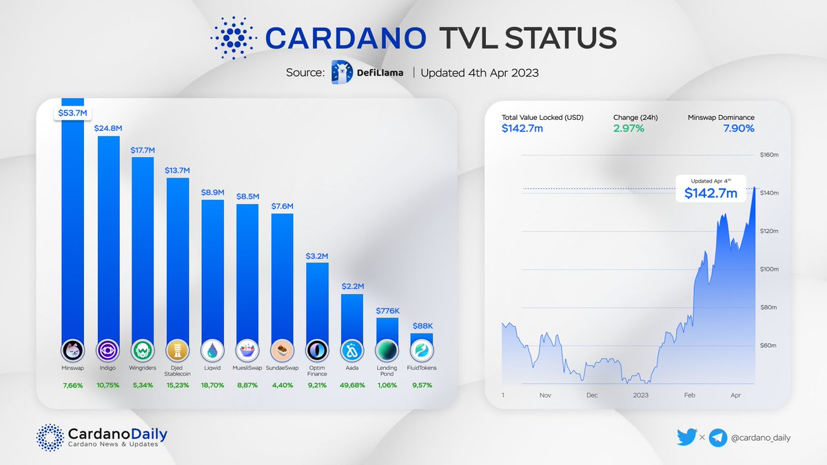 Cardano Daily on Twitter: Cardano Daily on Twitter: