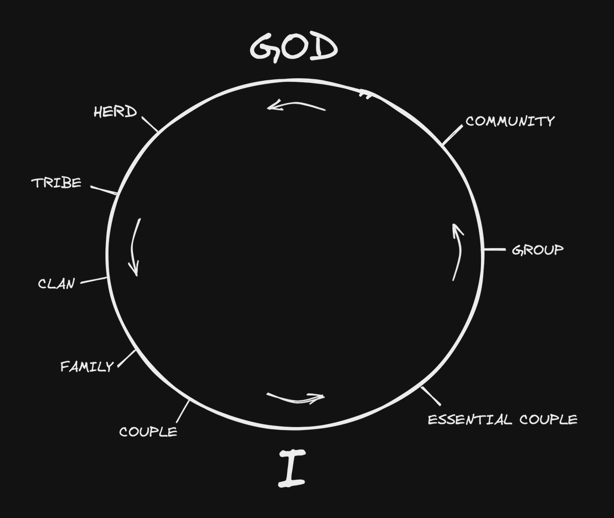 CIRCLE OF EVOLUTION The meaning of Life explained: - Thread from ...