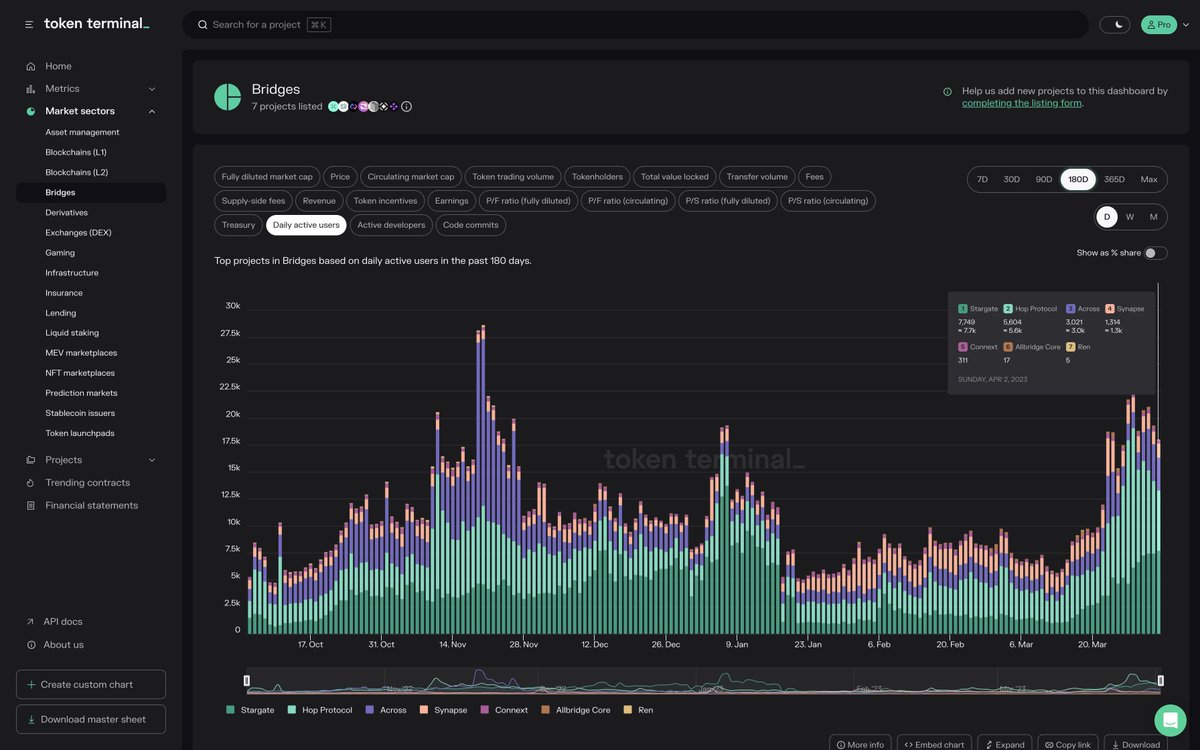 Token Terminal on Twitter: "will the most widely used bridges be built by successful wallets ...