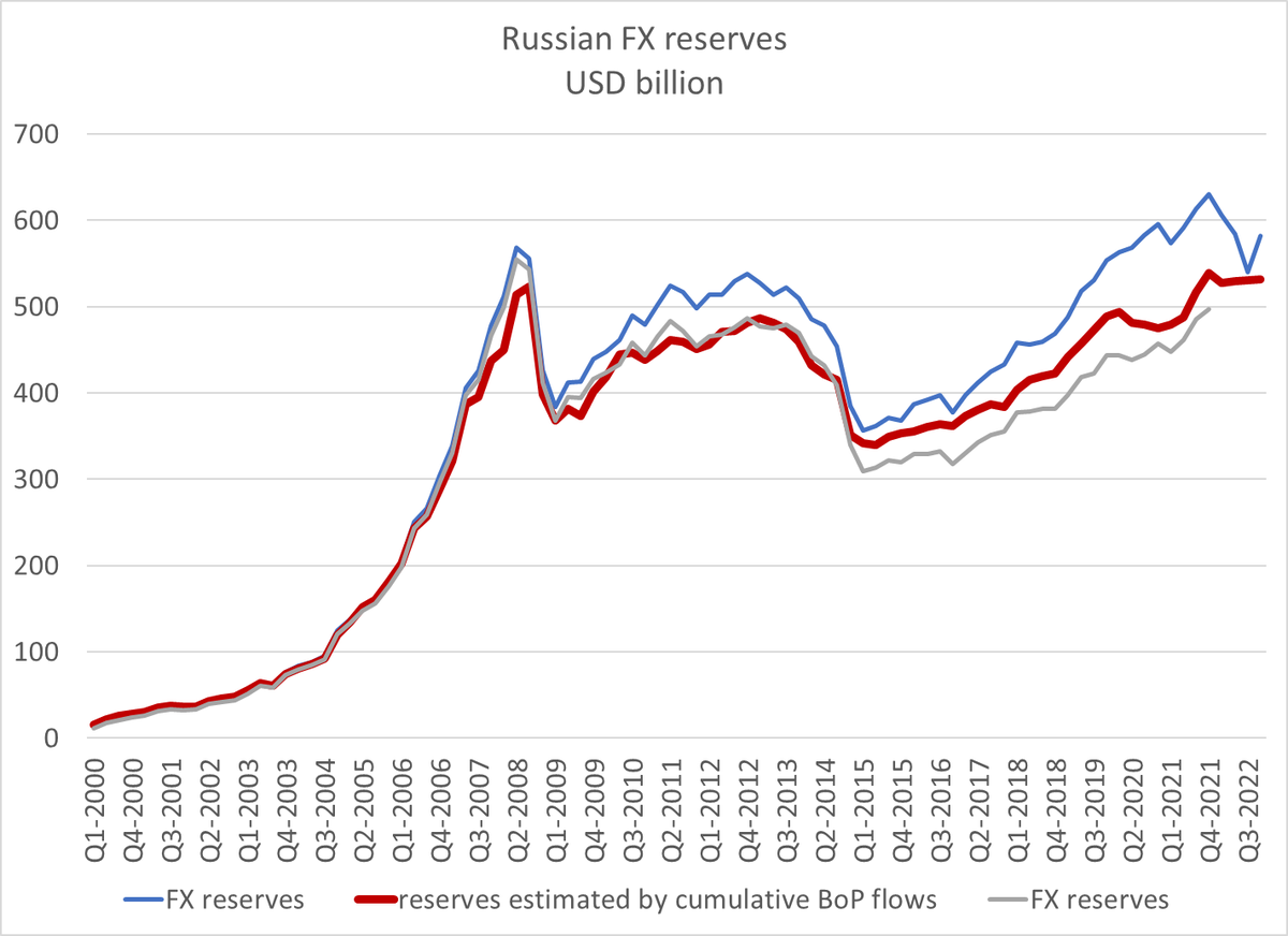 Russia, somewhat surprisingly, released BoP data showing the quarterly ...