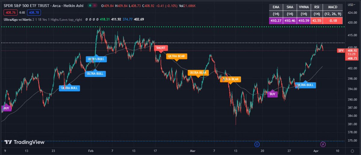 $SPY Awaiting Short Signal based off 33 signals on the 15-min chart ...
