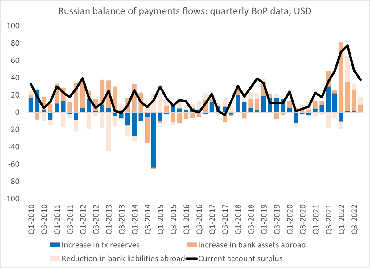 Russia, somewhat surprisingly, released BoP data showing the quarterly ...