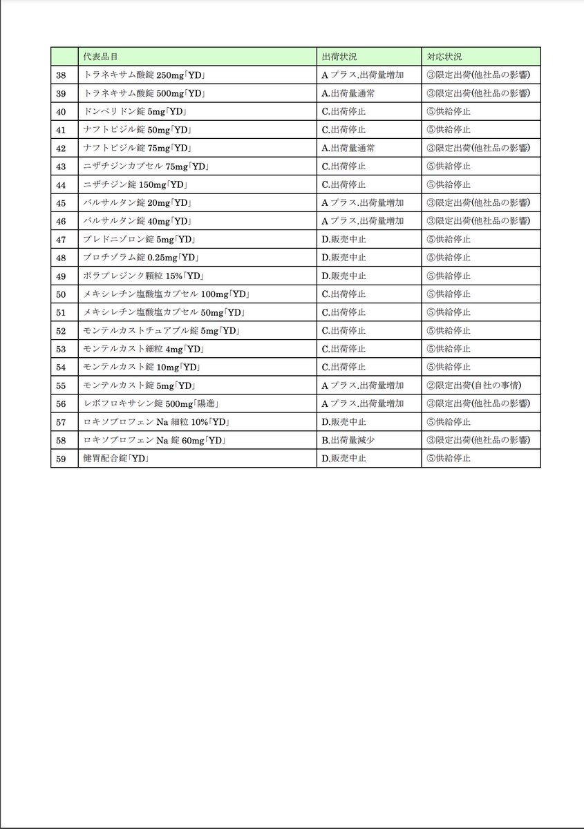 DSJP info.（DSJP登録情報） on Twitter: "2023年4月5日 陽進堂 出荷調整 B-③ （安定供給可能時期） ロキソプロフェンNa錠60mg「YD」（2023年7月末 ...