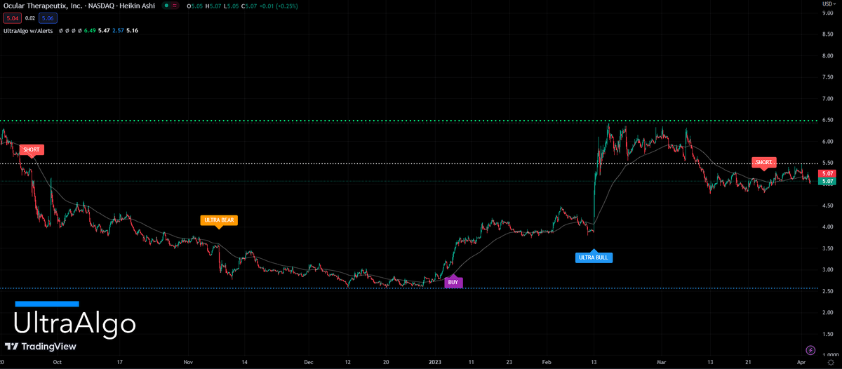 $OCUL Awaiting Buy Signal based off 5 signals on the 15-min chart. Free trial at https://t.co ...