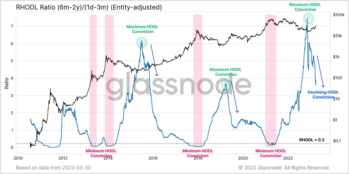 glassnode on Twitter: "ICYMI: The current structure of the #Bitcoin RHODL ratio suggests a ...
