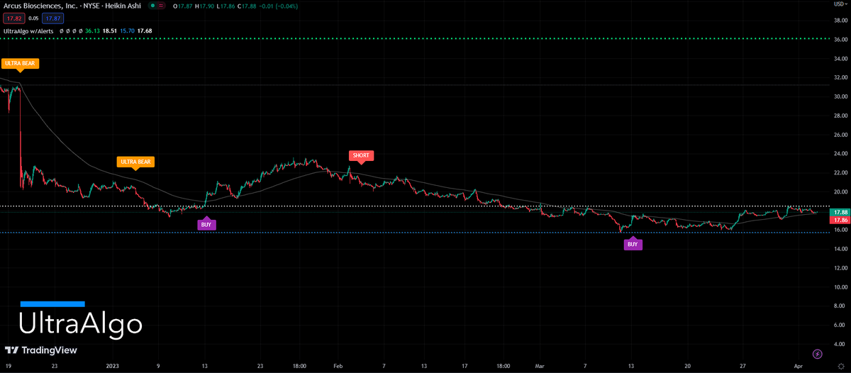 $RCUS Awaiting Short Signal based off 5 signals on the 15-min chart. Free trial at https://t.co ...