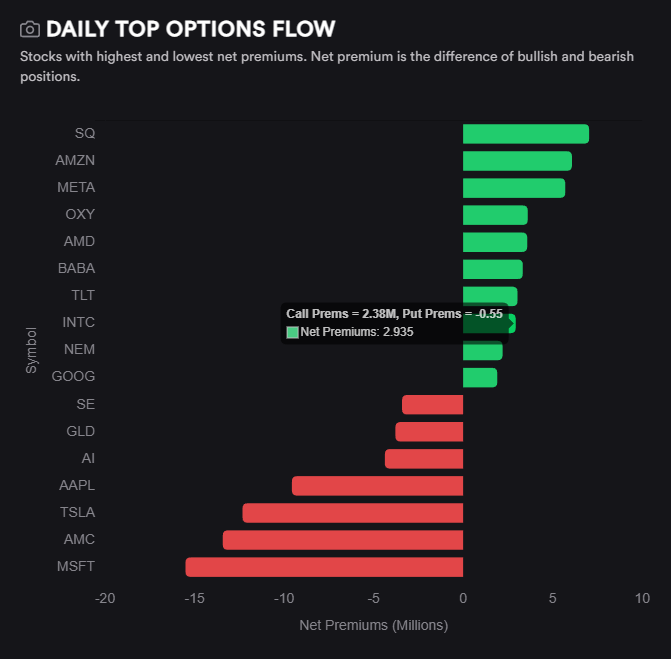 Tradytics On Twitter Todays Daily Top Flow Tsla Is Having Quite A