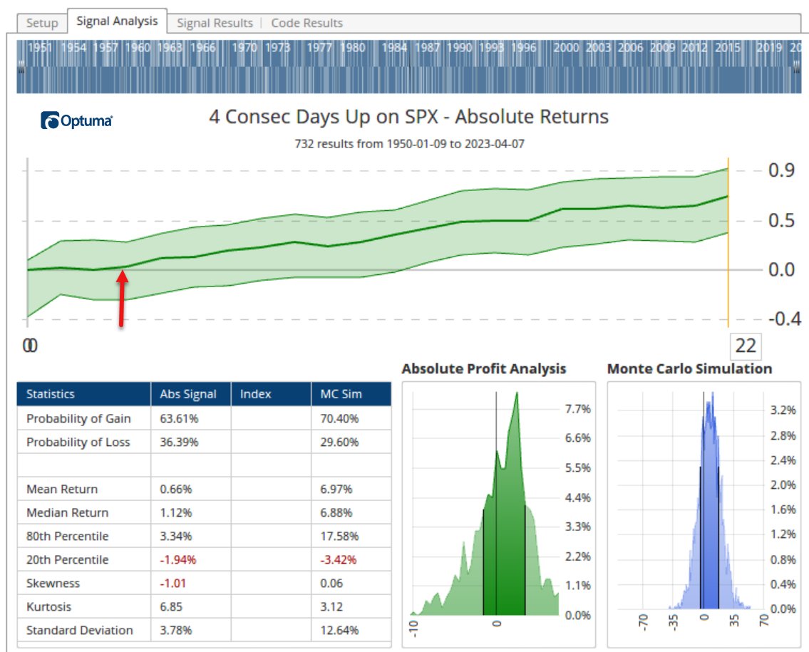 Optuma on Twitter: "The consecutive gains in $SPX ended again at 4. Looking at the 732 previous ...