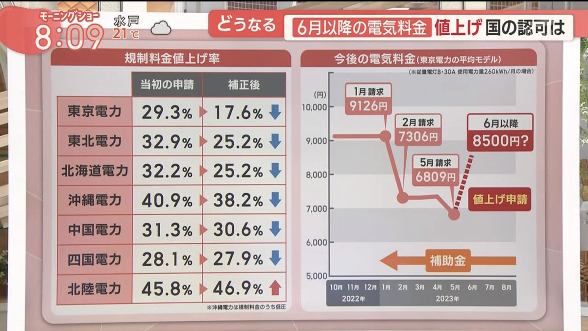 城丸香織 on Twitter: "電気料金、6社が値上げ幅の圧縮申請 透明性求める声も - 日本経済新聞 https://nikkei.com/article ...