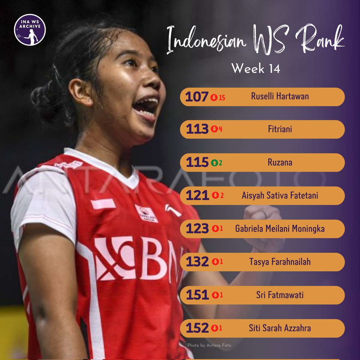 INA WS on Twitter: "𝗜𝗡𝗗𝗢𝗡𝗘𝗦𝗜𝗔𝗡 𝗪𝗦 𝗥𝗔𝗡𝗞 - 𝗪𝗘𝗘𝗞 1️⃣4️⃣ Gregoria's looking good with her # ...