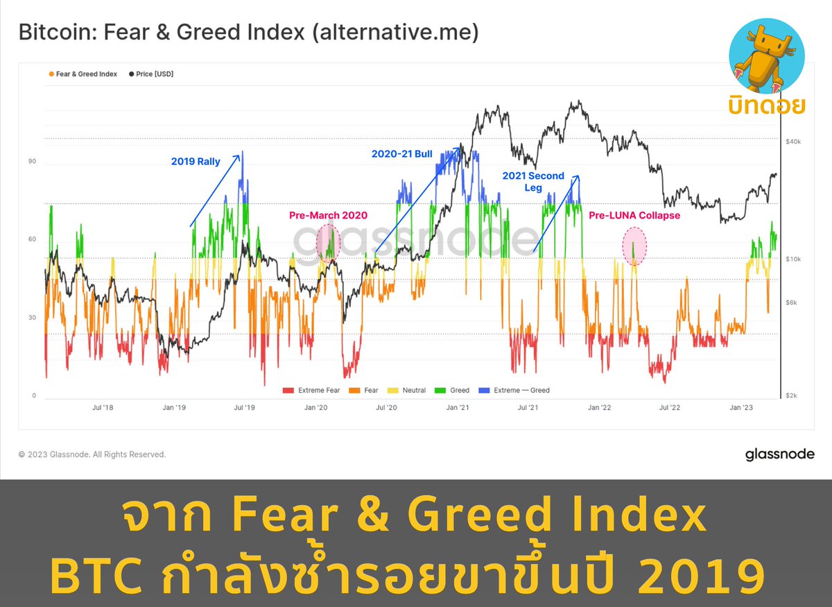บิทดอย - Bitdroid on Twitter: "จาก Fear & Greed Index BTC กำลังซ้ำรอยขาขึ้นปี 2019 ข้อมูลจาก ...