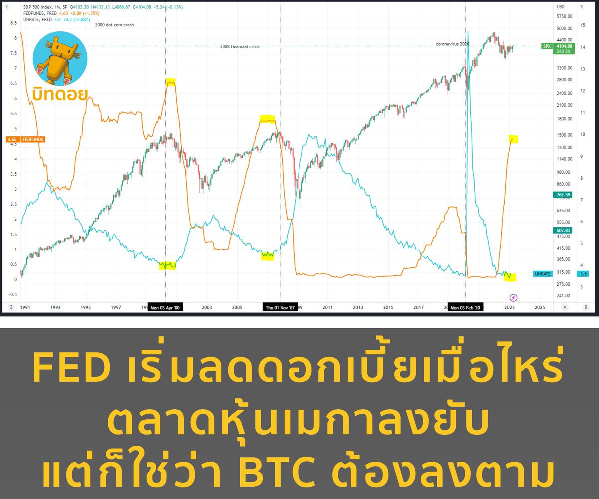 บิทดอย - Bitdroid on Twitter: "FED เริ่มลดดอกเบี้ยเมื่อไหร่ ตลาดหุ้นเมกาลงยับ แต่ก็ใช่ว่า BTC ...