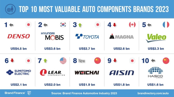 Autocar Professional on Twitter: "Denso rated the world's most valuable automotive component ...