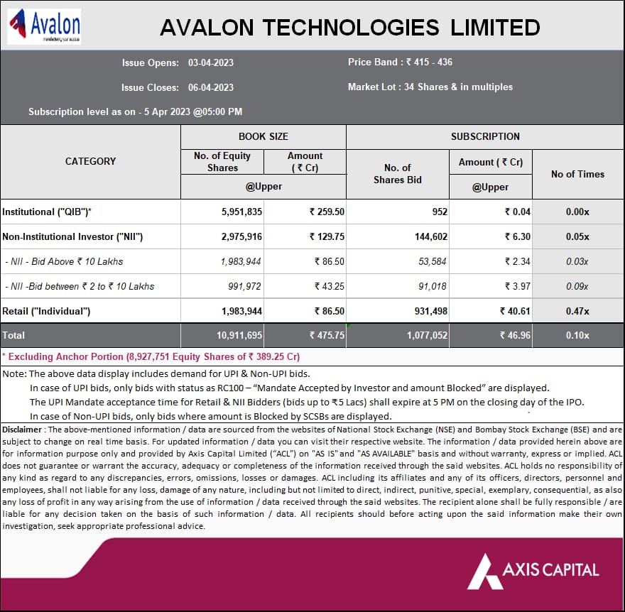 Team IPO Mantra on Twitter: "Avalon Technologies IPO subscription at the end of 2nd day. @ipo ...