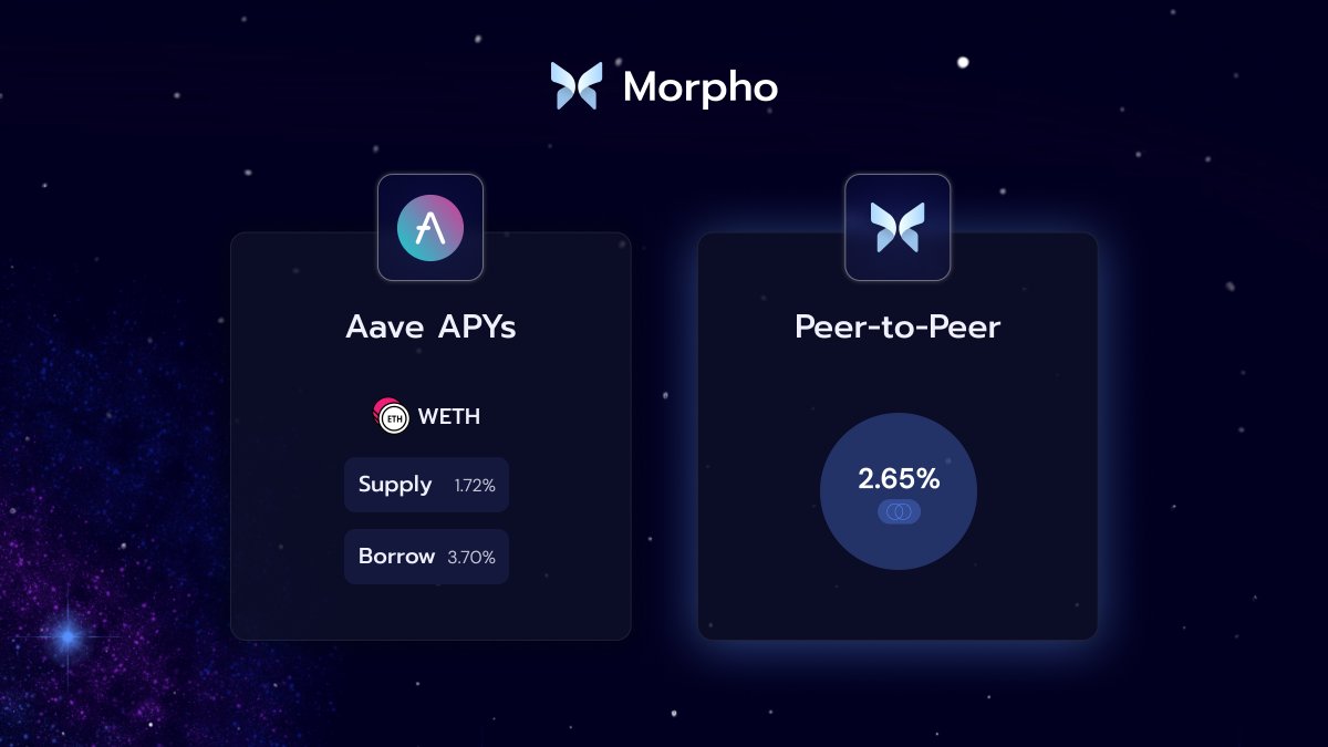 Morpho Labs 🦋 on Twitter: "🔦 Peer-to-peer Spotlight With the P2P APY at 2.65%, WETH suppliers on ...