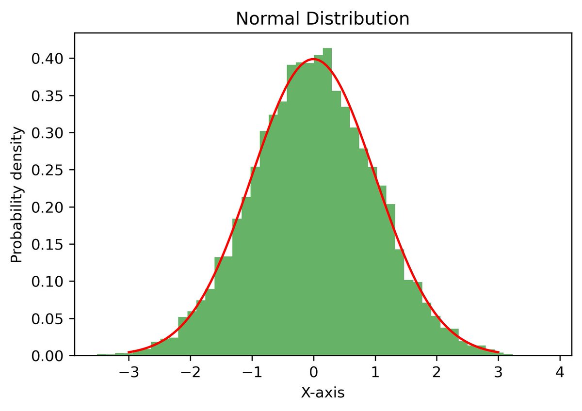 Are you familiar with the different distributions used in statistics? I ...