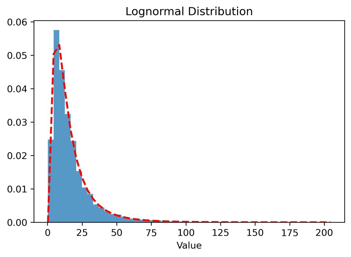 Are you familiar with the different distributions used in statistics? I ...
