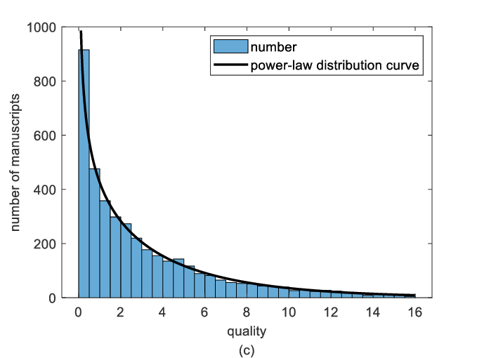 Are you familiar with the different distributions used in statistics? I ...