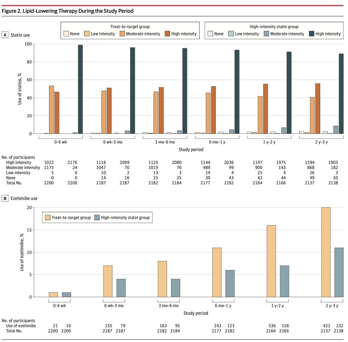 Treat-to-Target or High-Intensity Statin in Patients With Coronary ...