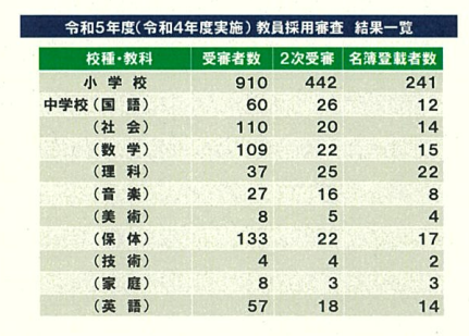 いっしー@教採対策本4/1(土)発売📚 on Twitter: "【教えて】 全国屈指の倍率（8.6倍）を誇る高知県の教採。 去年実施された試験で 小学校の名簿登載者数が241人。 でも採用 ...