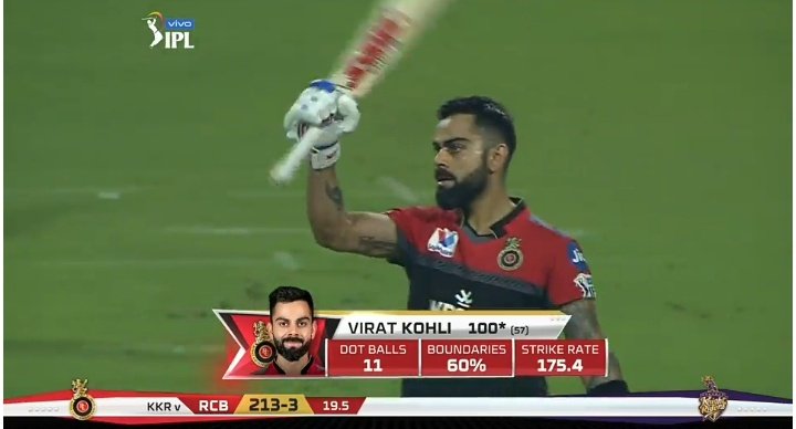 CricketMAN2 on Twitter: "Virat Kohli's hundred at Eden gardens in IPL: •First 40 balls - 50 runs ...